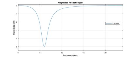 parametric equalizer design matlab and simulink