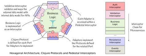 Microservices With Clojure