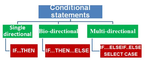 Conditional Statement In Qbasic Computer For See And Neb