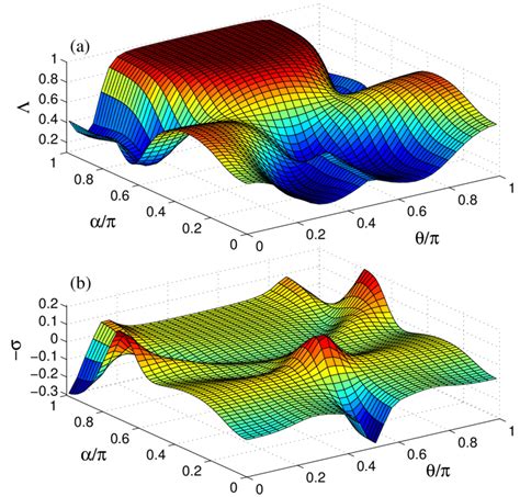 Color Online The Numerically Computed Lattice Parameters Λ Panel