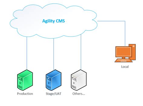 best practices for using headless cms agility cms agility cms docs