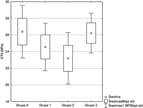 Dts Results Statistical Analysis Download Scientific Diagram