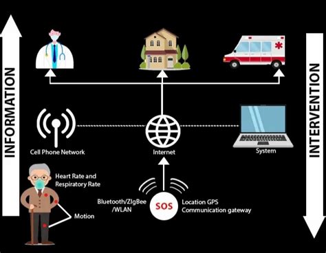 Brand Generic Iot Based Health Monitoring System At ₹ 250000 Piece In Noida