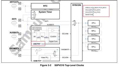 arm s5pv210 时钟系统与时钟体系框图 s5pv210的时钟体系结构是什么 csdn博客