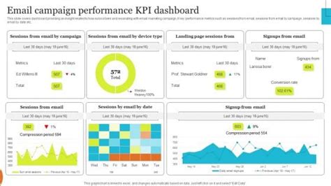 Implementing Effective Ecommerce Managemnet Platform Email Campaign Performance Kpi Dashboard