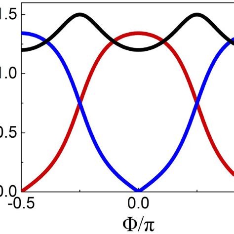 Velocity Of The Quasiparticles At The Loop As A Function Of The Angle Download Scientific