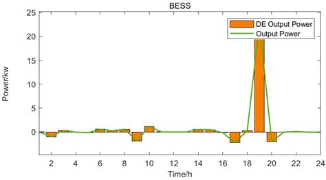 Multi Objective Optimal Scheduling For Microgrids—improved Goose Algorithm