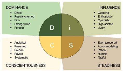 Free Disc Profile And Assessment Free Personality Assessment