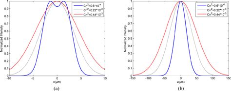 Figure 3 From Spreading Properties Of A Lorentz Gauss Vortex Beam Propagating In Biological
