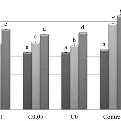 Effect Of Cellulase Concentration And Storage Time On The Number Of Download Scientific Diagram