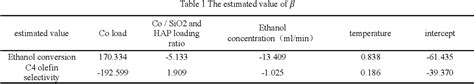 Table 1 From Optimization Of Process Conditions For Catalytic Preparation Of C4 Olefins From