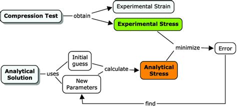 Method To Characterize Material Models Based On An Analytical Solution Download Scientific
