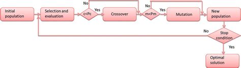 Flowchart Of The Multi Objectives Optimization Algorithm Download
