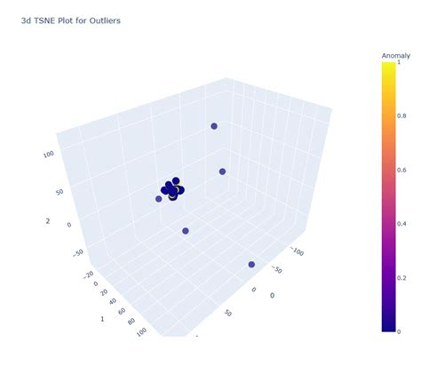 Learning Different Techniques Of Anomaly Detection
