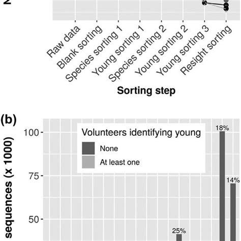 A Number Of Sequences Available At Each Sorting Step From The