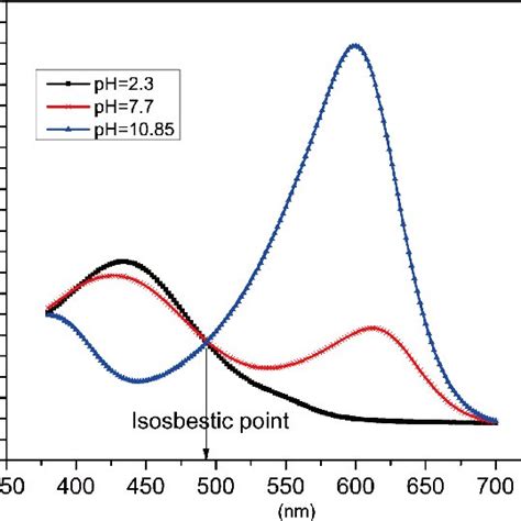 Preparation Of Phosphate Buffer At Different Concentrations And Ph