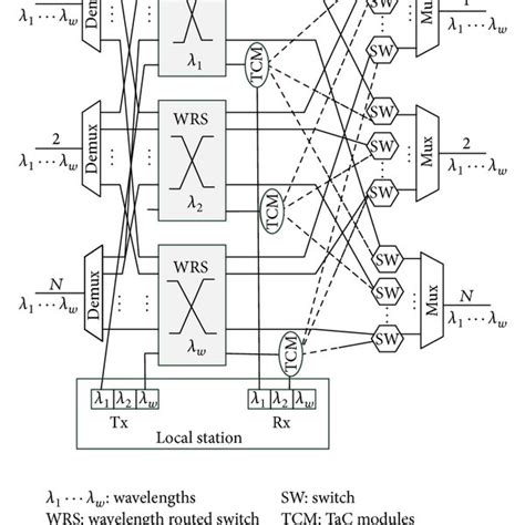 optical switching node architecture with tac download scientific diagram