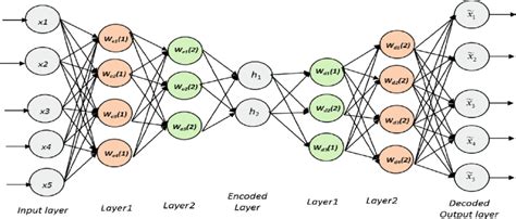 Autoencoder Architecture Download Scientific Diagram