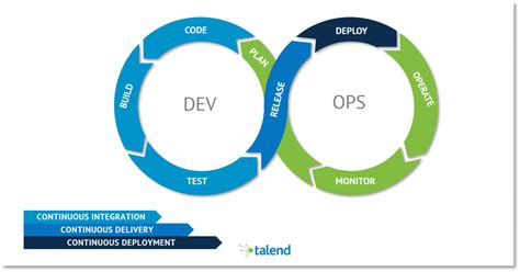 Building A Cicd Pipeline With Talend And Azure Devops Talend