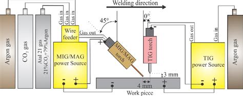figure 1 from optimizing the parameters of tig mig mag hybrid welding