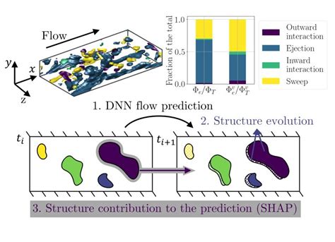 Ricardo Vinuesa On Linkedin Explainableai Xai Coherentstructures Turbulence Reynoldsstress…