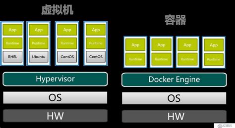 Docker操作实践 2 ：docker的安装及架构介绍 系统运维 亿速云