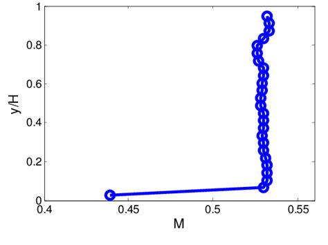 Cross Stream Variation Of The Mach Number Measured At The Inlet Of The