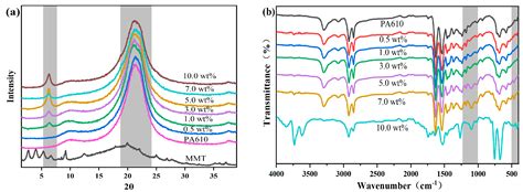 Nanomaterials Free Full Text Non Isothermal Crystallization Kinetics Of Montmorillonite