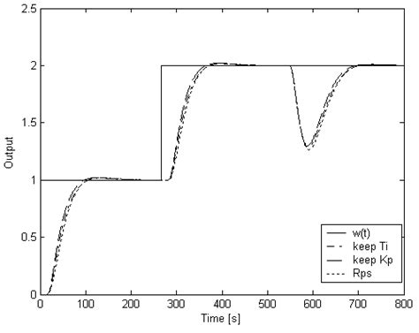 Control Responses For Algebraic Design In R Ms And In R Ps With Pade