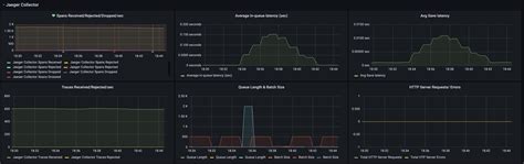 Jaeger Dropping Spans With Elasticsearch Backend In Kubernetes Apm Discuss The Elastic Stack