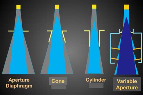 Lecture 10 Beam Restriction Collimation Flashcards Quizlet