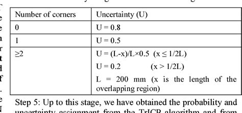 Table 1 From Mobile Robot Self Localization And Local Map Alignment