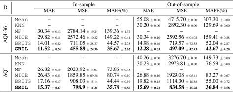 Table 1 From Multivariate Time Series Imputation By Graph Neural