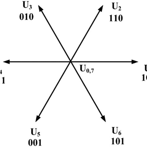 Voltage Vectors Of Two‐level Voltage Source Inverter Download Scientific Diagram
