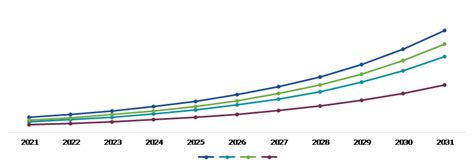 Cloud Microservices Platform Market Size And Industry Share2022 2031