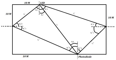 Signals Free Full Text Simulation Of An Indoor Visible Light