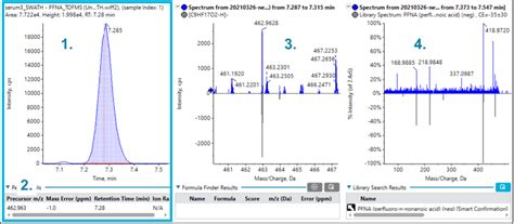 Pfas Identification In Serum And Plasma Using Data Independent Acquisition And Ms Ms Library