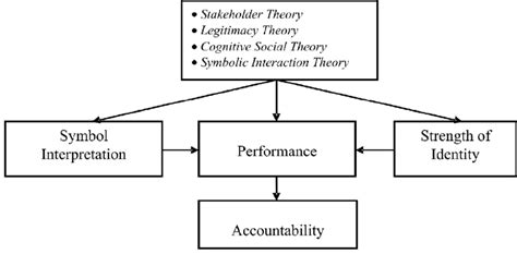Conceptual Framework Download Scientific Diagram