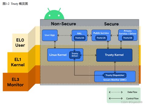 android系统安全 — 3 1 展锐平台secureboot安全启动流程和使用 android secure boot csdn博客