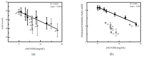 A Bile Salt Concentration And B Cholesterol Solubility Index