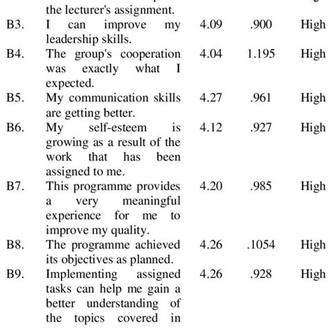 Impact Of Programme Implementation N 73 Download Scientific Diagram