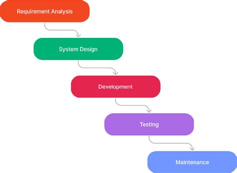 System Development Life Cycle Prototype Download Scientific Diagram