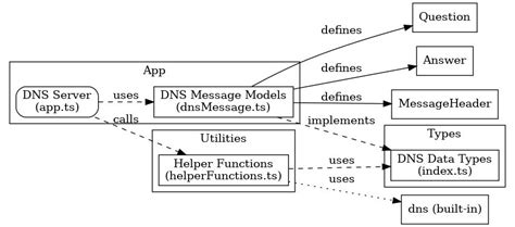 Pratap Rathi On Linkedin Typescript Dns Networking Opensource Softwaredevelopment