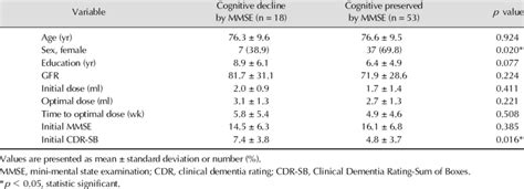 Possible Factors Associated With Cognitive Global Function Decline By Mmse Download Scientific