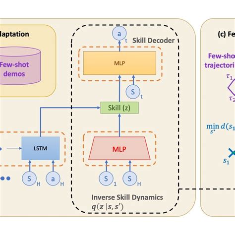Our Algorithm Few Shot Imitation Learning With Skill Transition Models Download Scientific