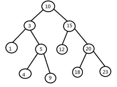 TreeSet与TreeMap浅解 王哲真 博客园