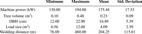 Descriptive Statistics Of The Parameters Download Scientific Diagram