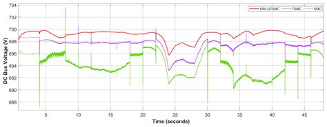 hybrid control of the dc microgrid using deep neural networks and