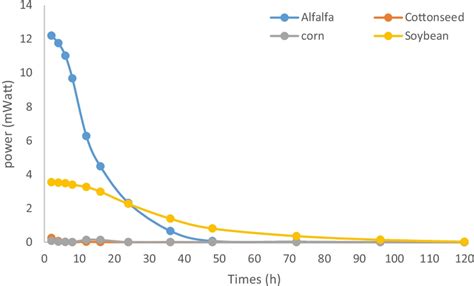Maximum Power Variation Versus Time Download Scientific Diagram