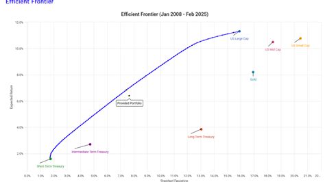 Efficient Frontier Ilə Aktiv Siniflərinin Tarixi Göstəricilər əsasında